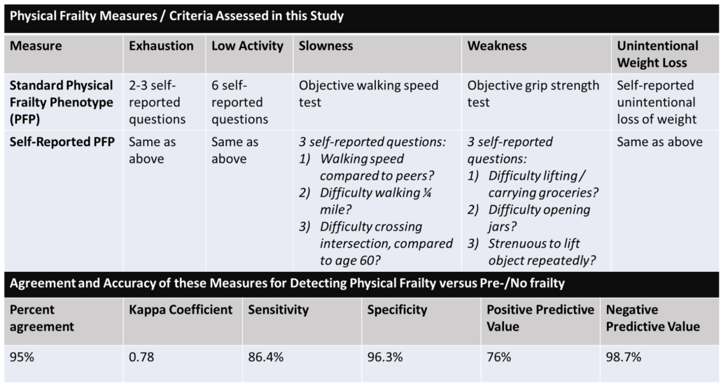 Towards a self-reported assessment of physical frailty: updates and ...