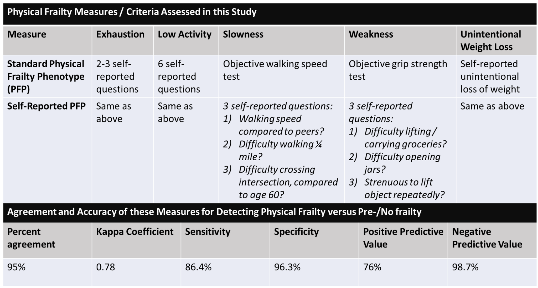 Towards a self-reported assessment of physical frailty: updates and ...